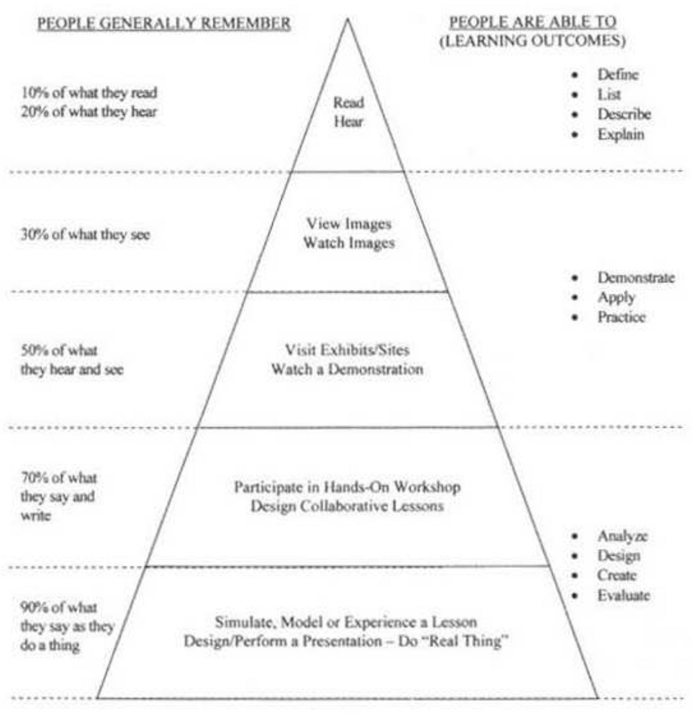 The Cone of Stupidity